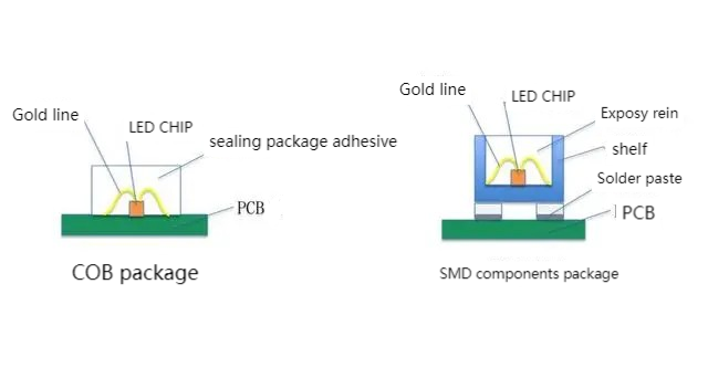 What is LED packaging technology?