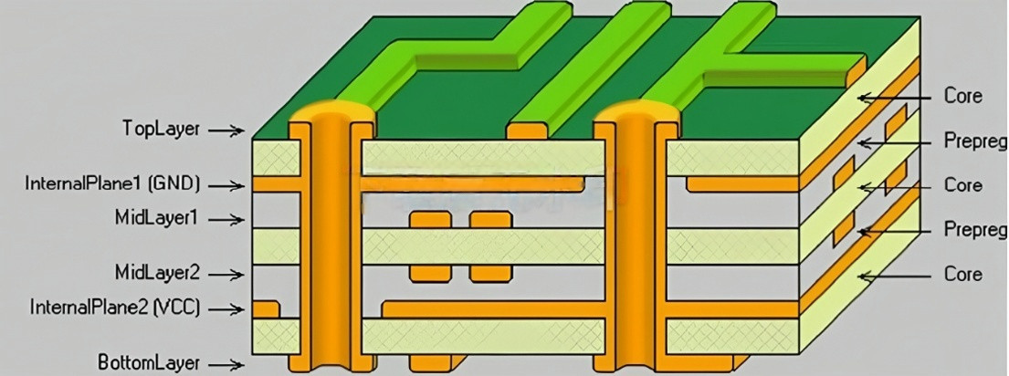 Why need 3 PPs in dielectric layer at power PCB board?